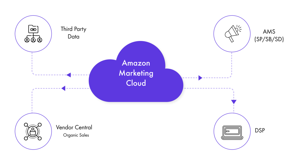 Amazon Marketing Cloud: Is This the Future of Ad Insights?