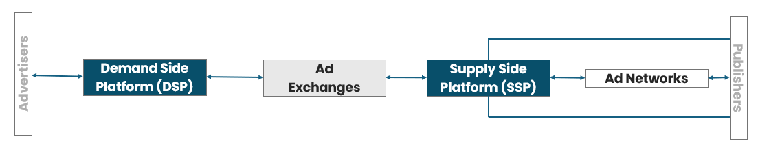Understanding Programmatic Advertising with Amazon DSP